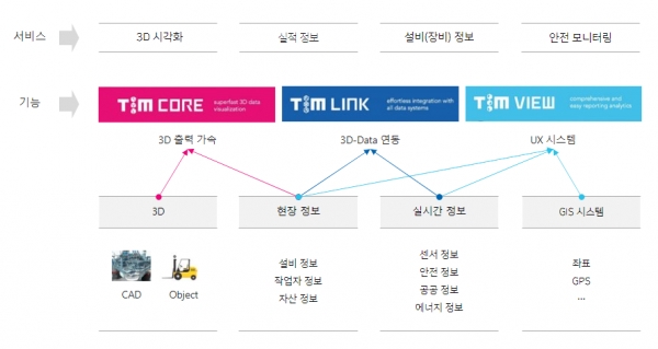“제조업 디지털트윈 불씨 키울 것” 팀솔루션, CAD 경량화 소프트웨어 ‘TIM CORE’ 출시